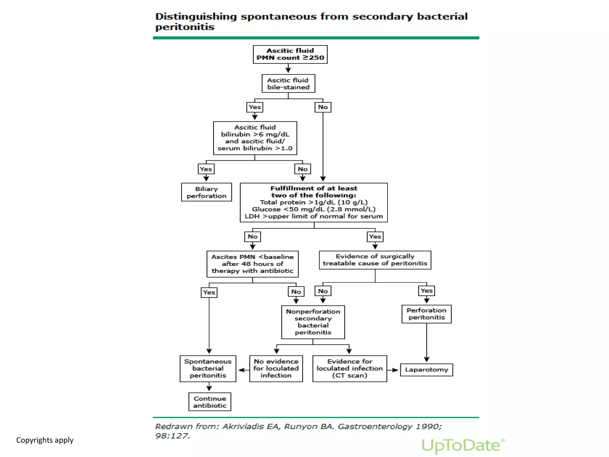 Spontaneous Bacterial Peritonitis (SBP) | PPTX