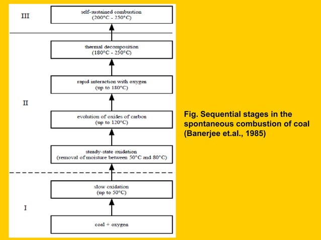 Spontaneous combustion of coal | PDF