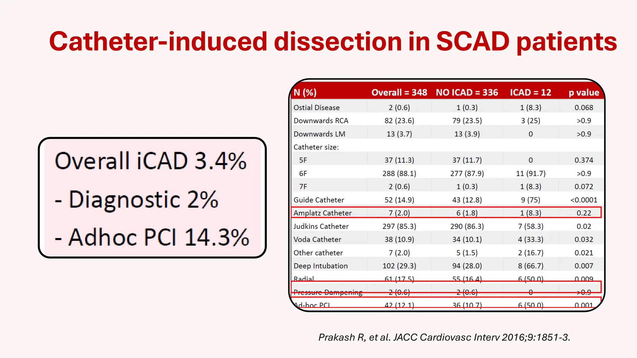 Spontaneous Coronary Artery Dissection (SCAD) | PDF