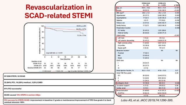 Spontaneous Coronary Artery Dissection (SCAD) | PDF