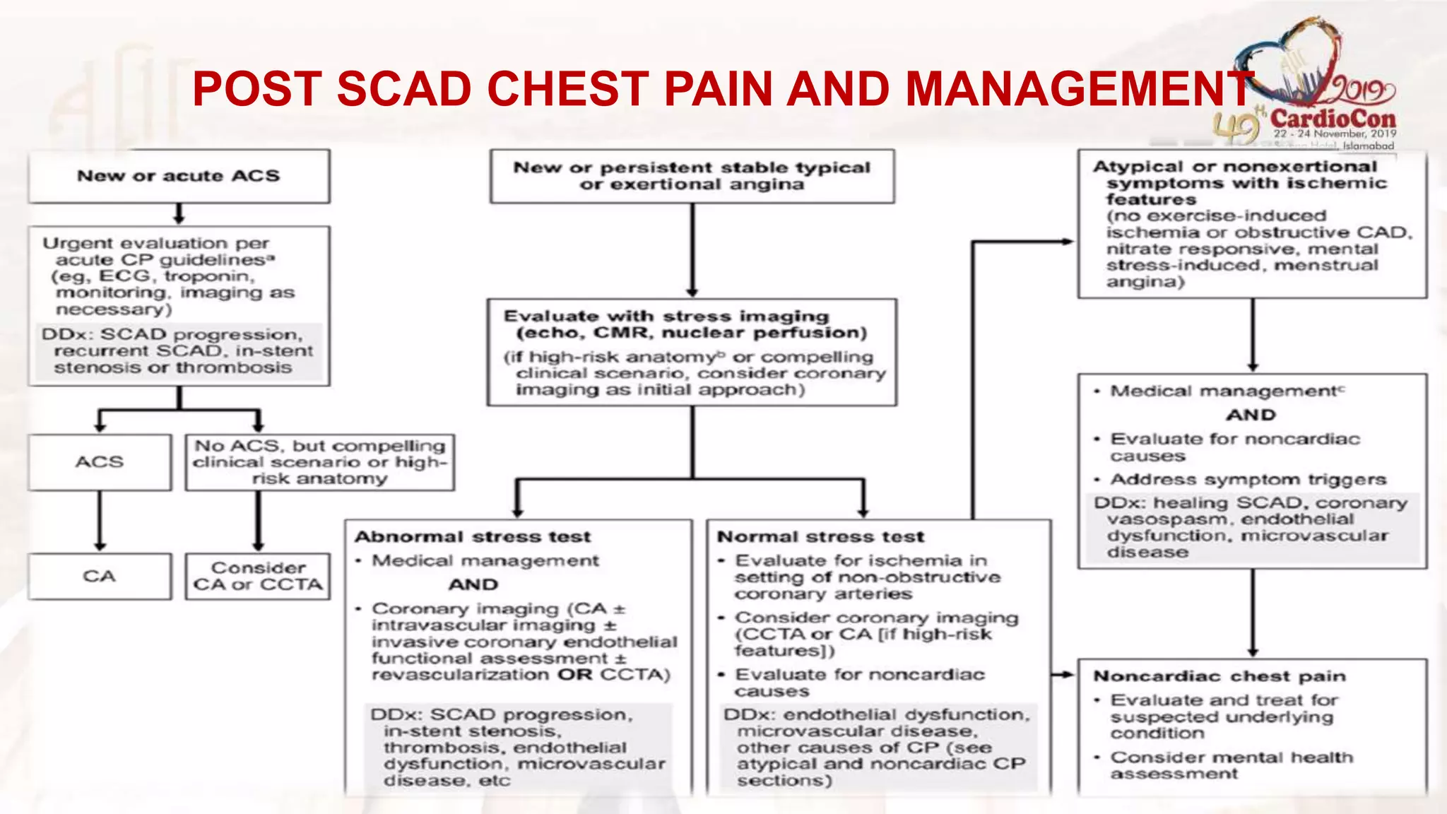 Spontaneous coronary artery dissection in women | PPTX
