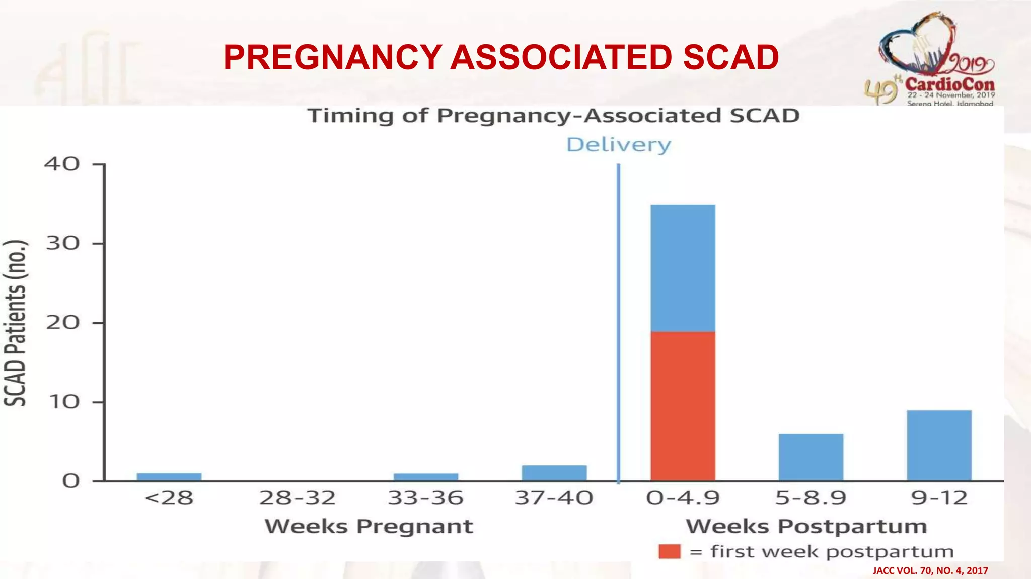 Spontaneous coronary artery dissection in women | PPTX