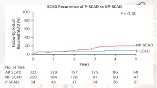 Spontaneous coronary artery dissection in women | PPTX