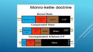 Spontaneous intracranial hypotension (sih) | PPTX | Brain and Nervous ...