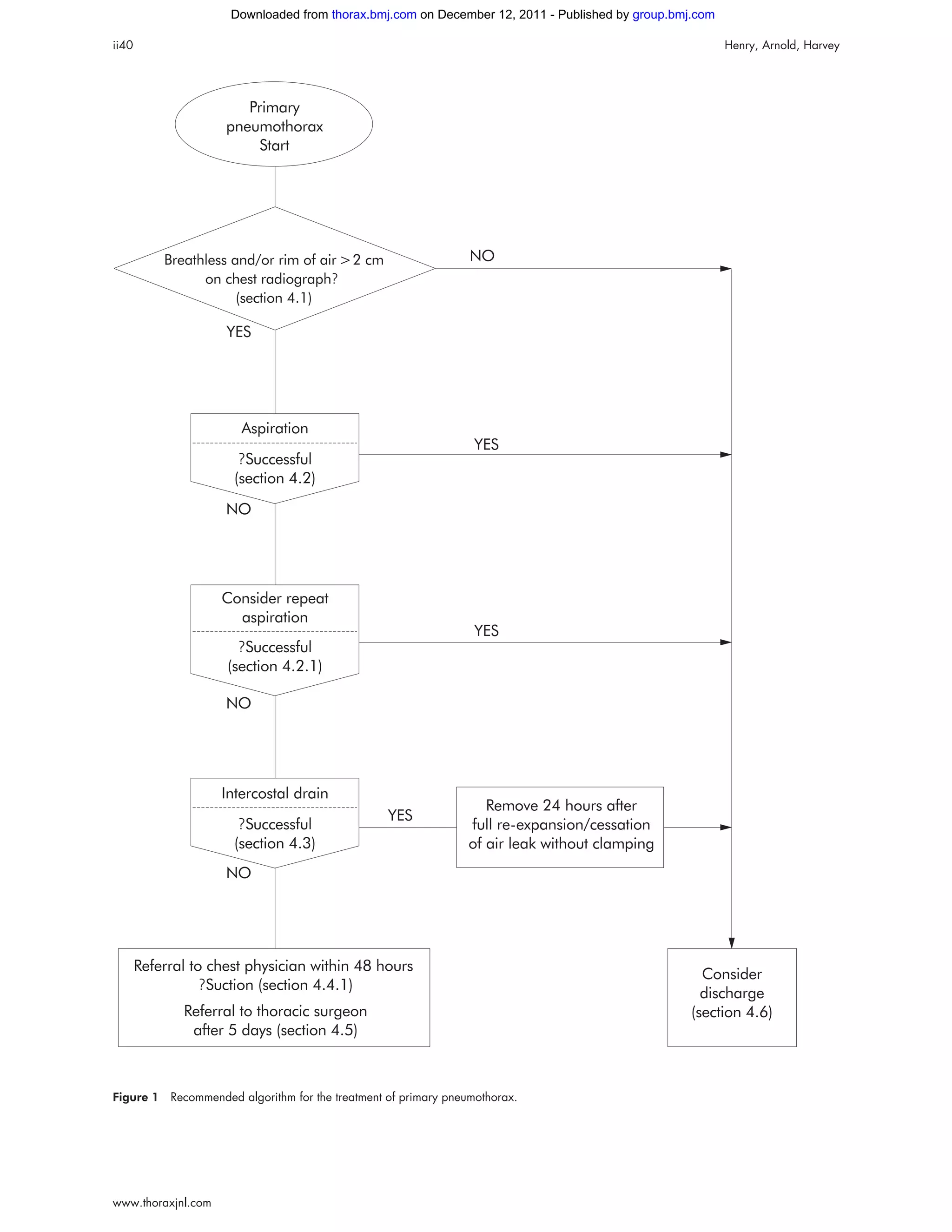 Spontaneous pneumothorax | PDF