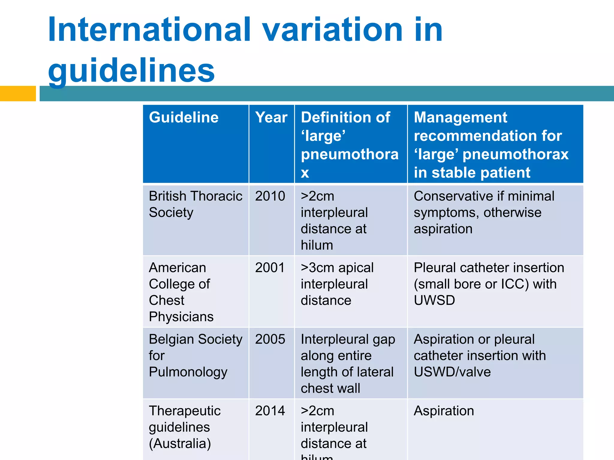 Spontaneous pneumothorax: Are we treating the patient or the xray? | PPTX