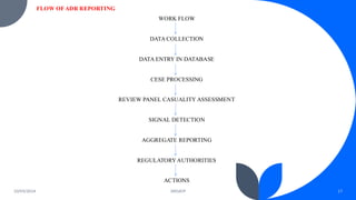 Spontaneous Reporting System, Reporting to Regulatory Authorities and ...