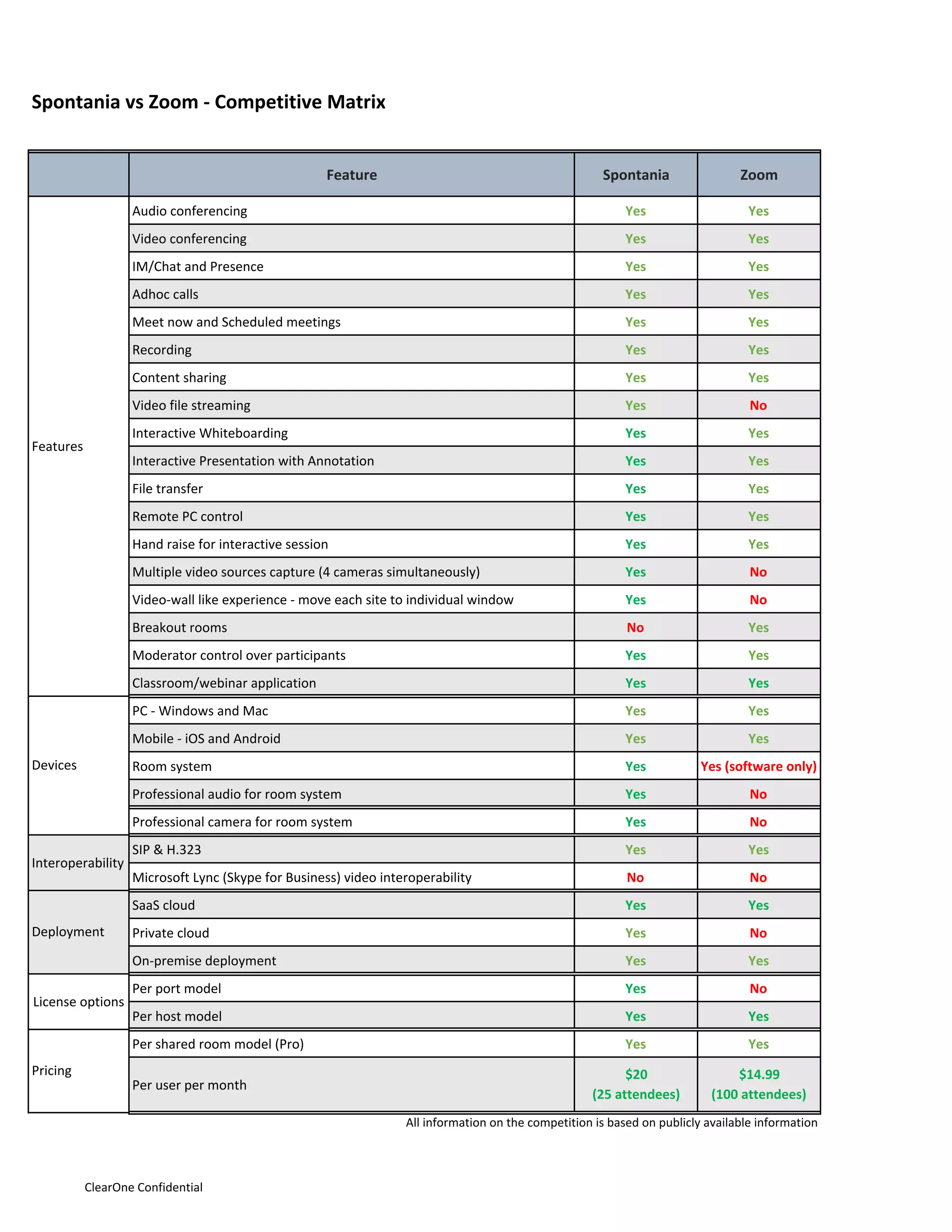 Spontania vs zoom competitive matrix | PDF