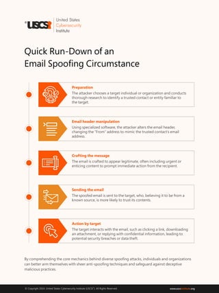 Spoofing Attack - Meaning, Working & Prevention Plan Explained | USCSI ...