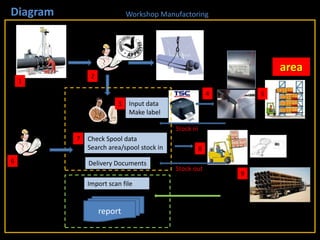 Spool barcode identify | PPTX | Desktop Publishing | Computer Software ...