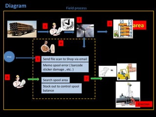 Spool barcode identify | PPTX | Desktop Publishing | Computer Software and Applications