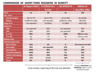 Sporadic Burkitt: Minimizing Toxicity and Optimizing Outcomes | PPT