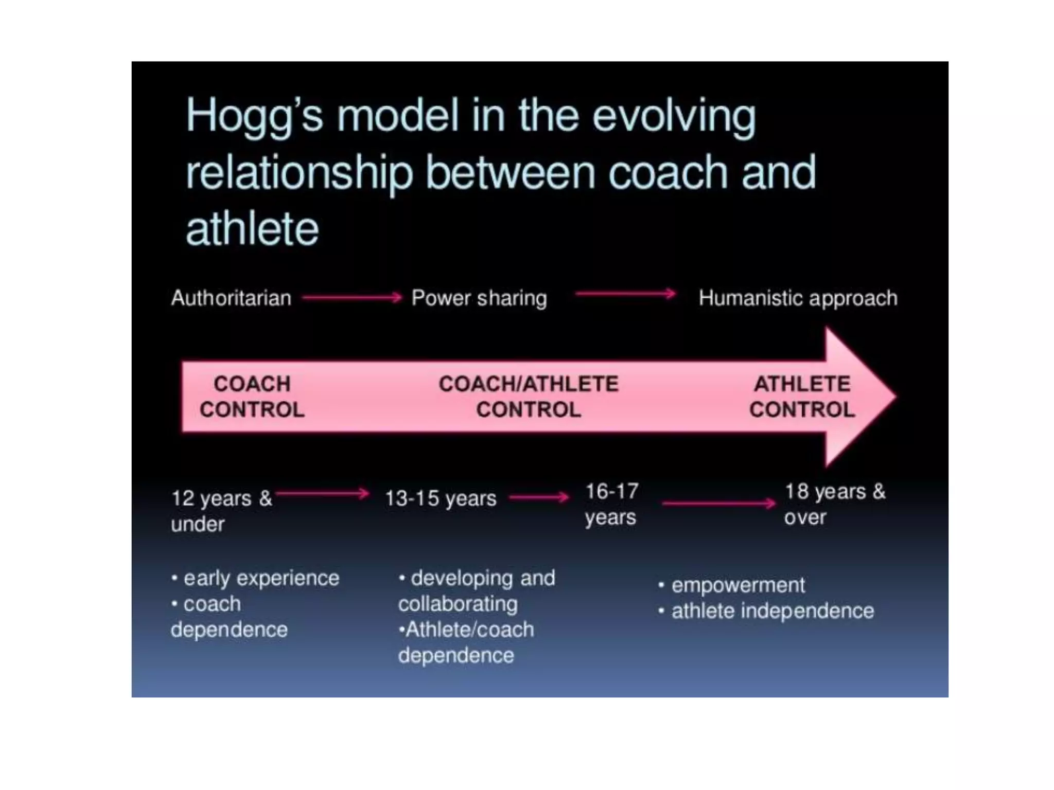 Sports Coaching philosophy | PPTX