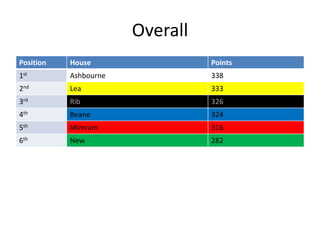 Sports Day house results 2015 by year | PPTX