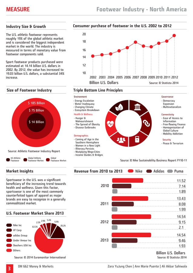Sports industry footwear report | PDF