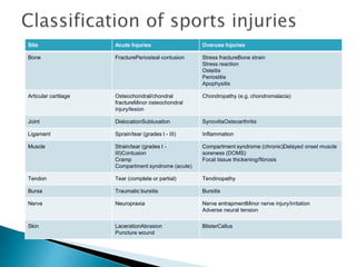 Sports Injuries(Classification).pptx