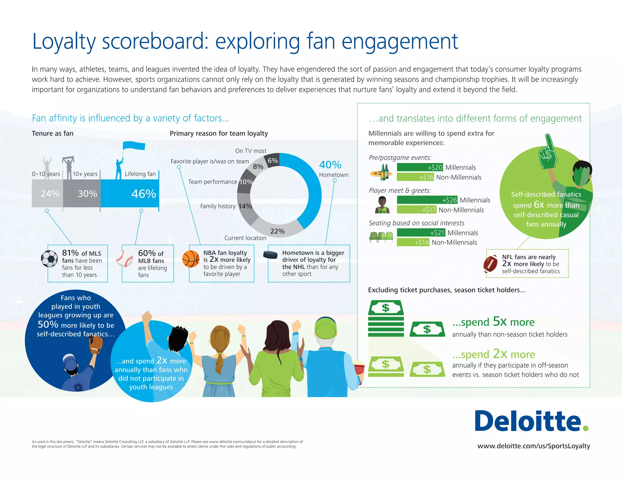 Sports Loyalty: Exploring fan engagement | PDF