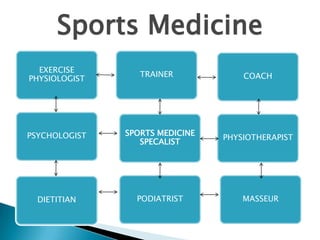 Sports medicine treatment and rehabilitation-Dr Sahir Pall | PPT