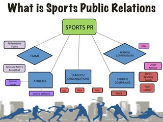 Sports Public Relations | PDF