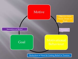 Sports psychology motivation | PPTX