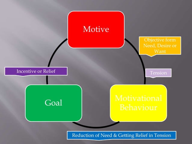 Sports psychology motivation | PPT