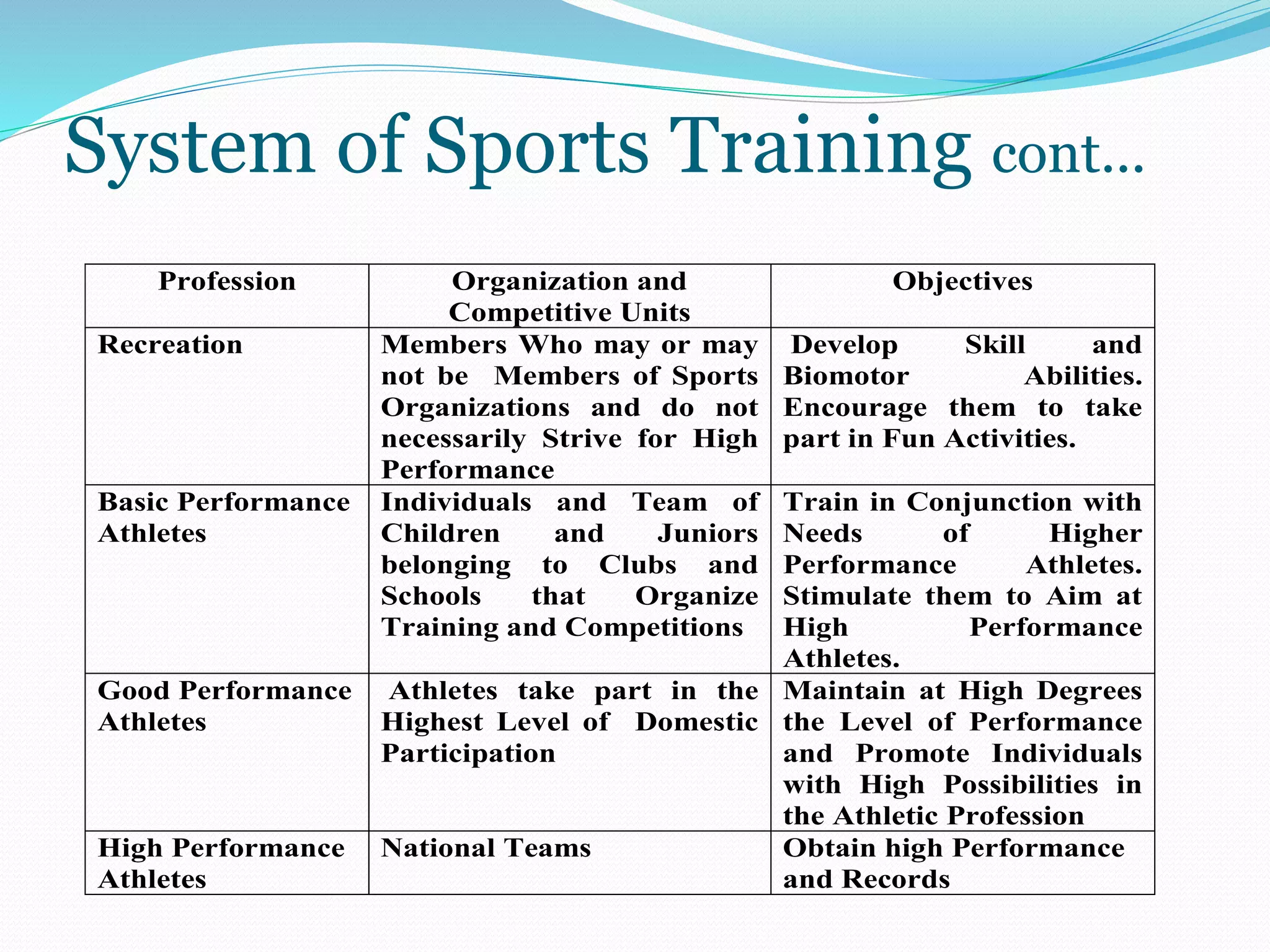 Aim, Objectives and Principles of Sports Training | PPTX