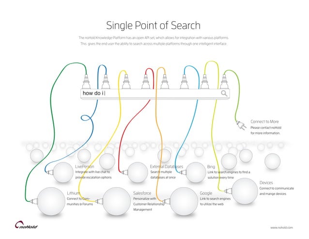 Single Point of Search | PDF