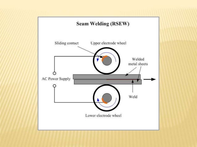 Spot and Seam Resistance welding_unit3.pptx
