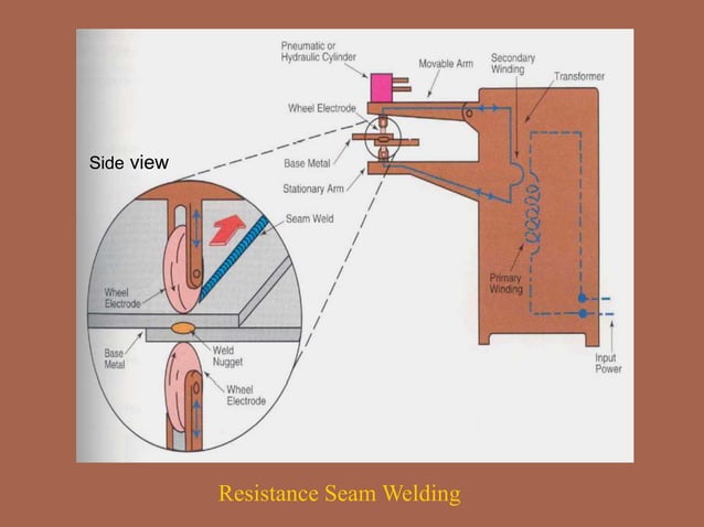 Spot and Seam Resistance welding_unit3.pptx