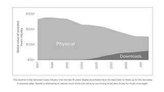 Spotify Business Model | PPTX