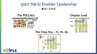 Spotify Model - Hebrew Simple | PPTX