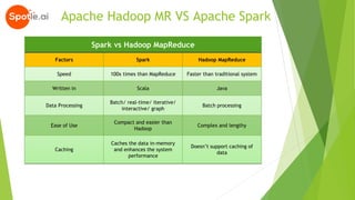 Bigdata and Hadoop Bootcamp | PDF