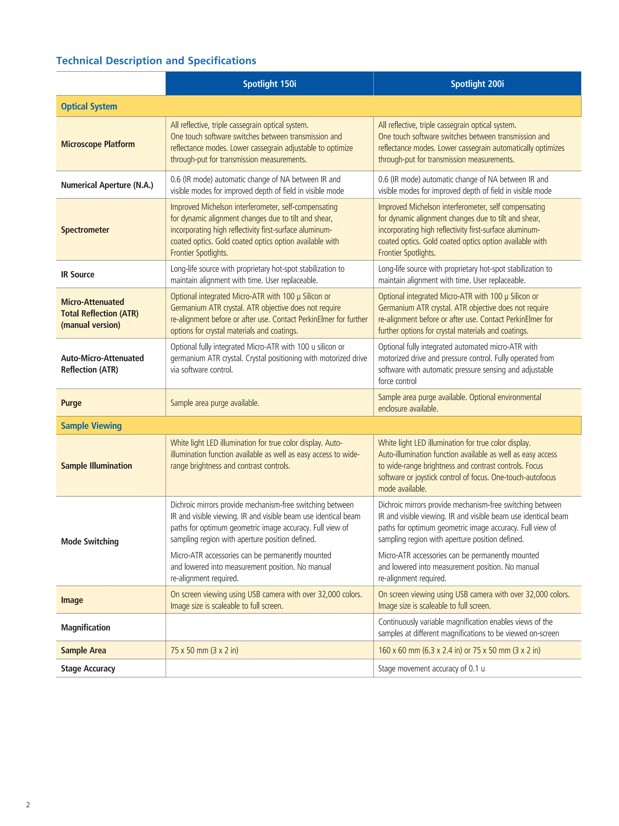 Spotlight 150i and 200i | PDF