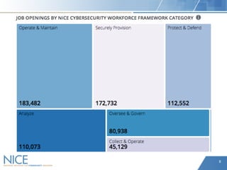 Spotlight on Cybersecurity Jobs (Rodney Petersen) | PPT