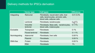 Spotlight on ipsc reprogramming | PDF