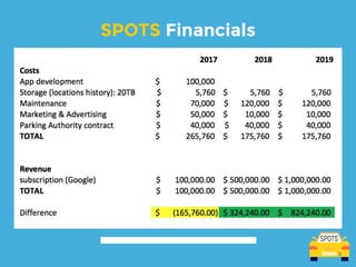Spots Parking App | PPTX