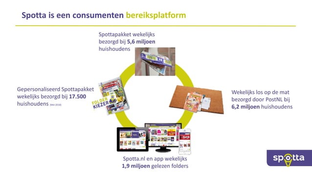 Spotta is een bereiksplatform | PDF