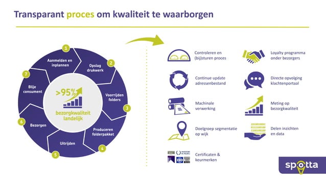 Spotta presentatie 2018 | PPT