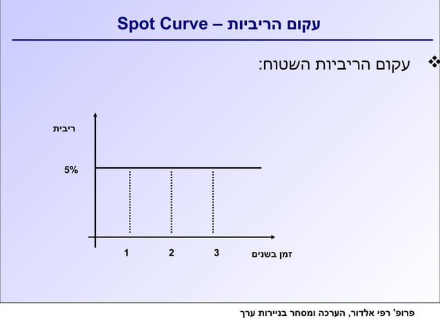 Spot Curve VS Forward Curve | PPT
