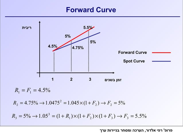 Spot Curve VS Forward Curve | PPT