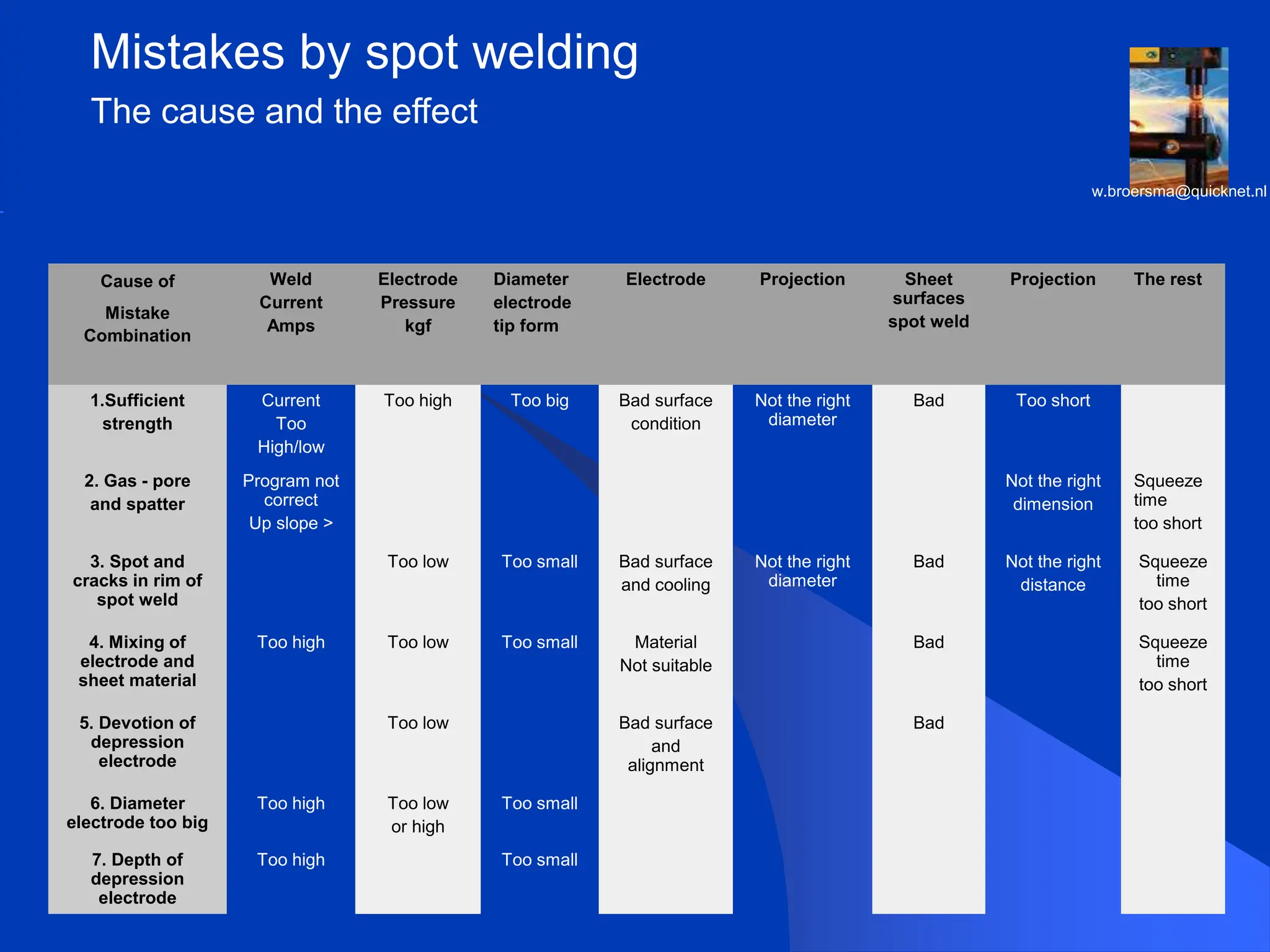 Manual Spot welding training presentation | PPT