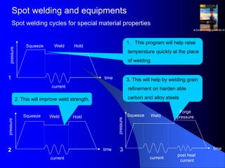 Manual Spot welding training presentation | PPT