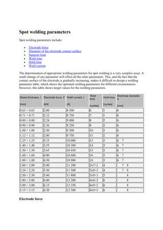 Spot welding parameter | PDF