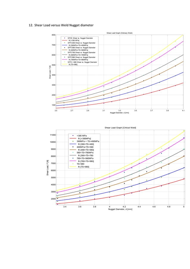 Spot welding basic parameters setting - basic calculations / equations | PDF