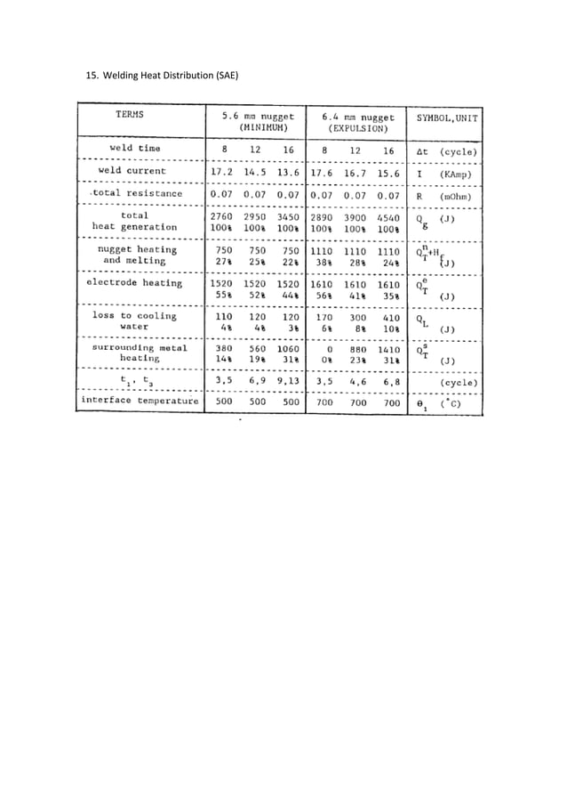 Spot welding basic parameters setting - basic calculations / equations Spot welding basic parameters setting - basic calculations / equations