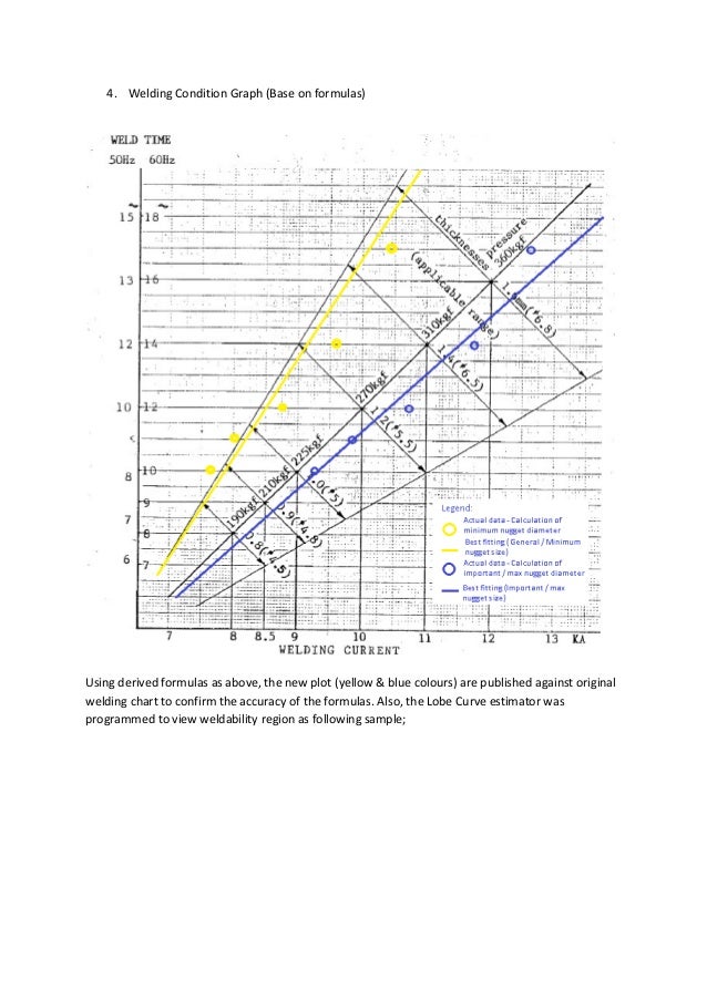 Spot welding basic parameters setting - basic calculations / equatio… Spot welding basic parameters setting - basic calculations / equatio…