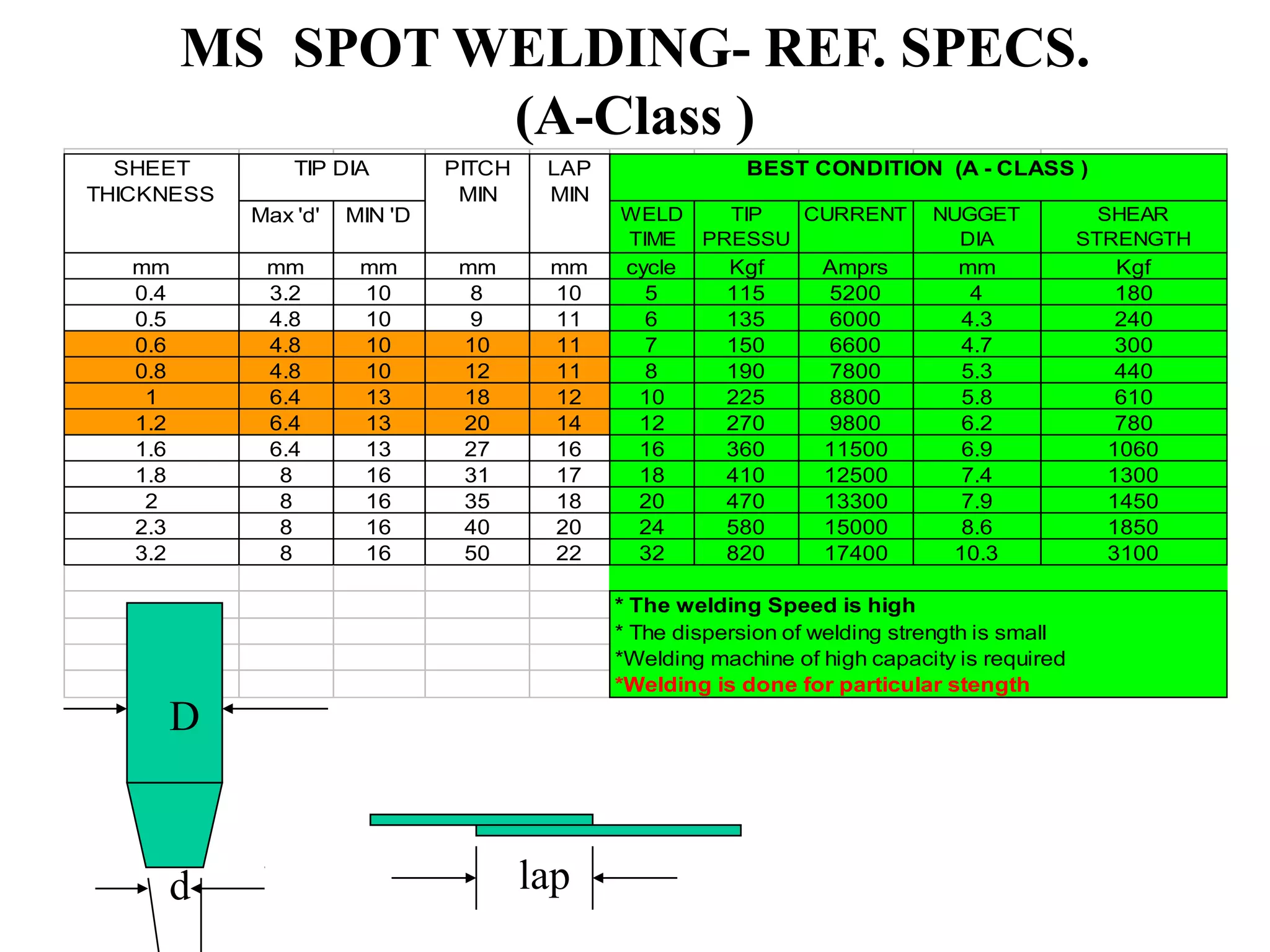Spot weldings | PPT
