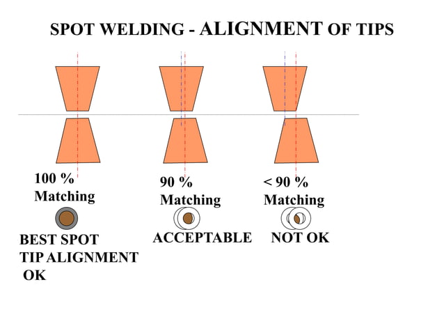 Spot weldings | PPT