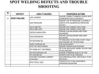 Spot weldings | PPT