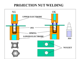 Spot weldings | PPT